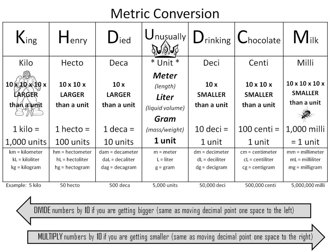 Printable Chemistry Conversion Chart - Printable Chart Template