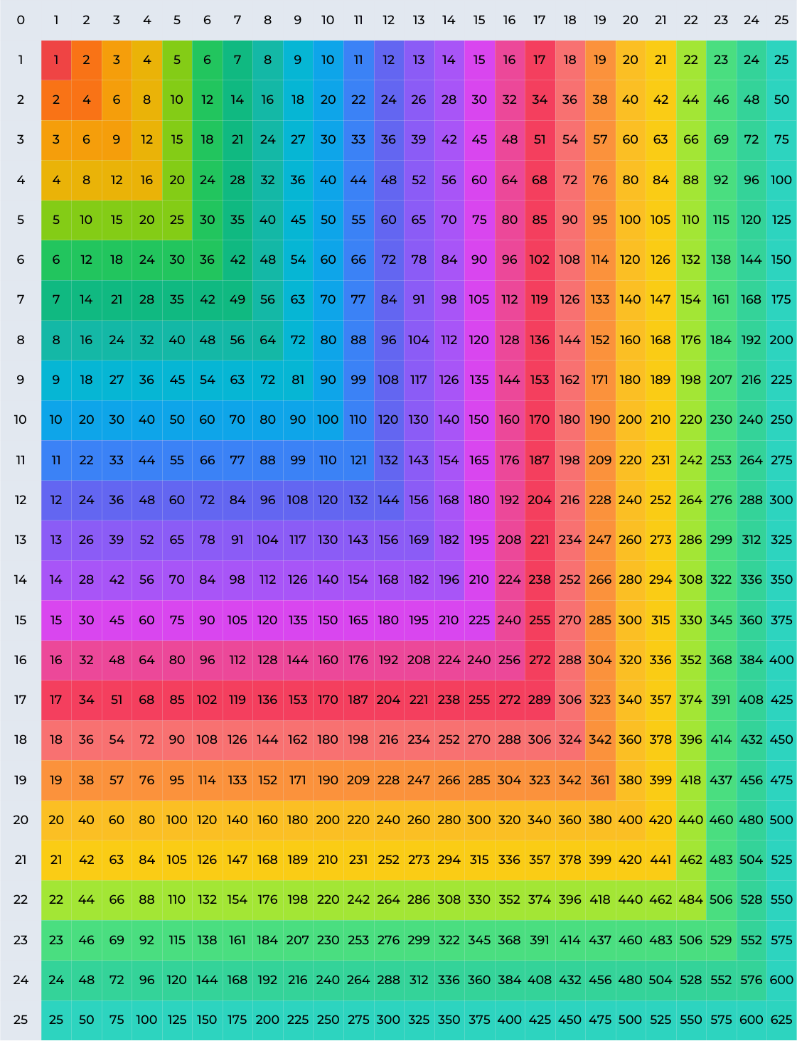 Multiplication Chart 25×25 Printable - Printable Chart Template